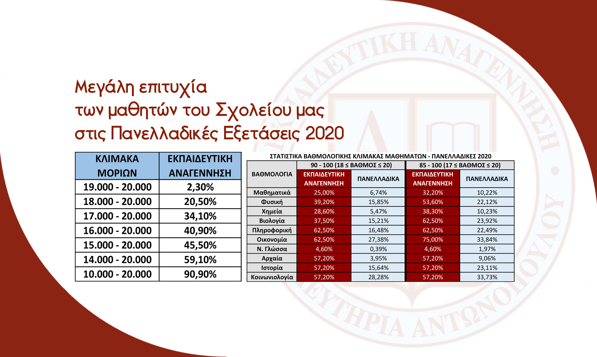 Αποτελέσματα Πανελλαδικών Εξετάσεων 2020 - Εκπαιδευτική Αναγέννηση ...